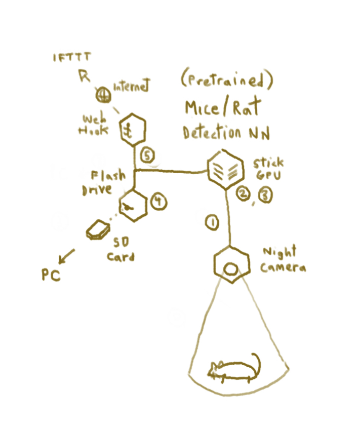 Concept #1 : Kitchen Plague Detector – Ricardo Cid's Blog
