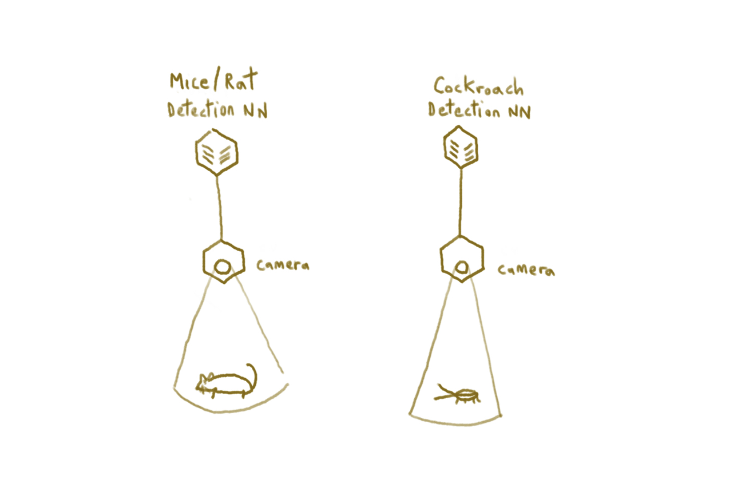 Concept #1 : Kitchen Plague Detector – Ricardo Cid's Blog